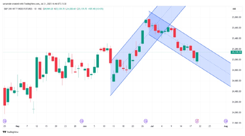 Mastering Trend Lines: The Backbone of Smart Trading - Share Market Blog
